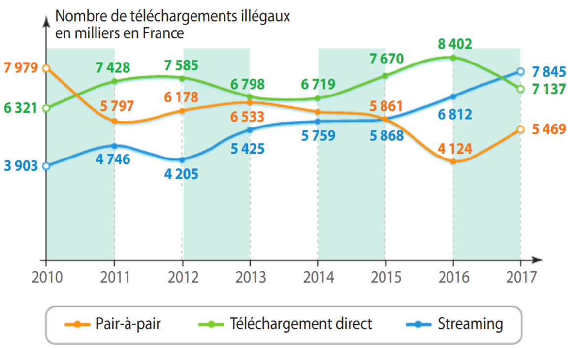 Les réseaux pair-à-pair [Enseignement SNT module "Internet"]